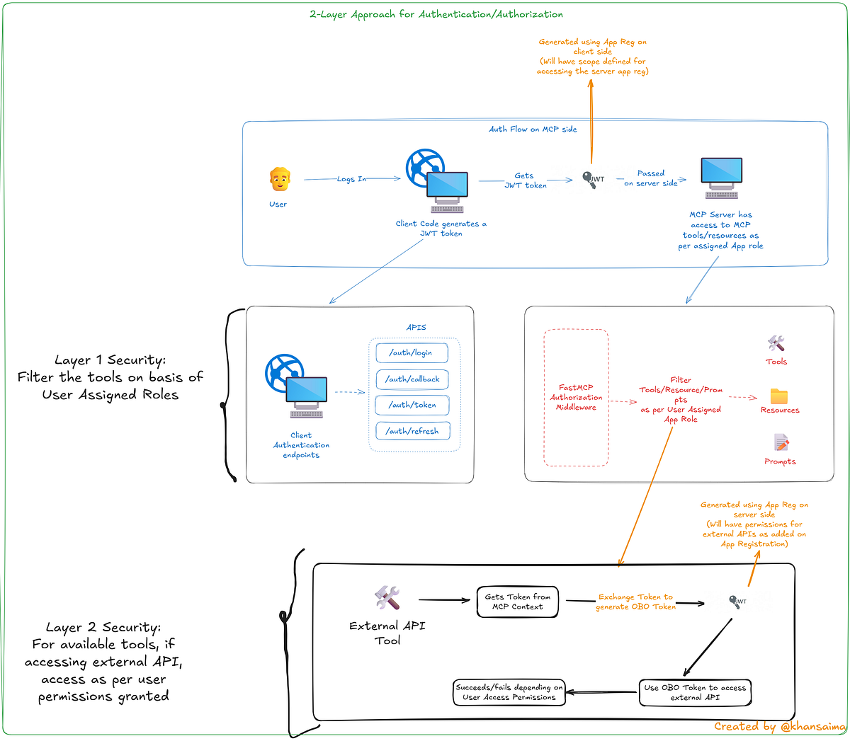 Securing MCP Servers with Azure AD and JWT-based Role Authorization | by Saima Khan | Aug, 2025 ...
