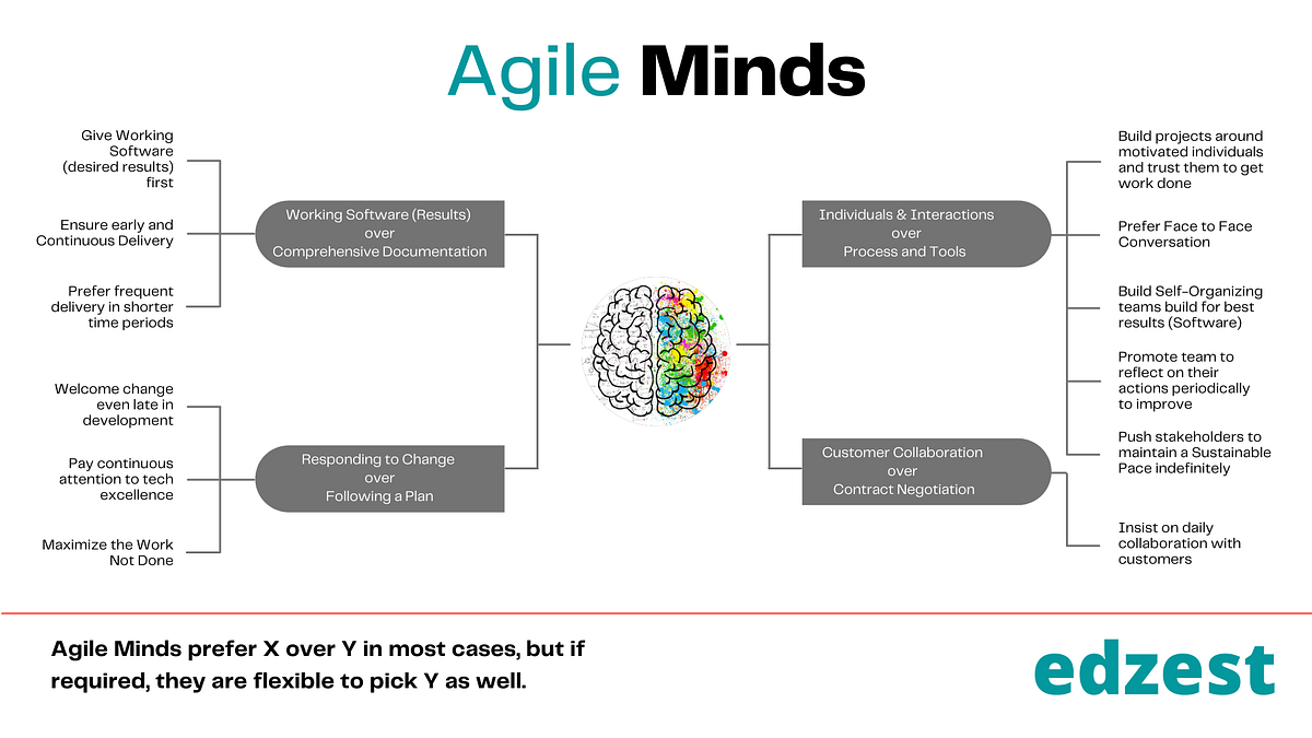 Decoding Agile Mindset. How do agile minds take key business… | by ...