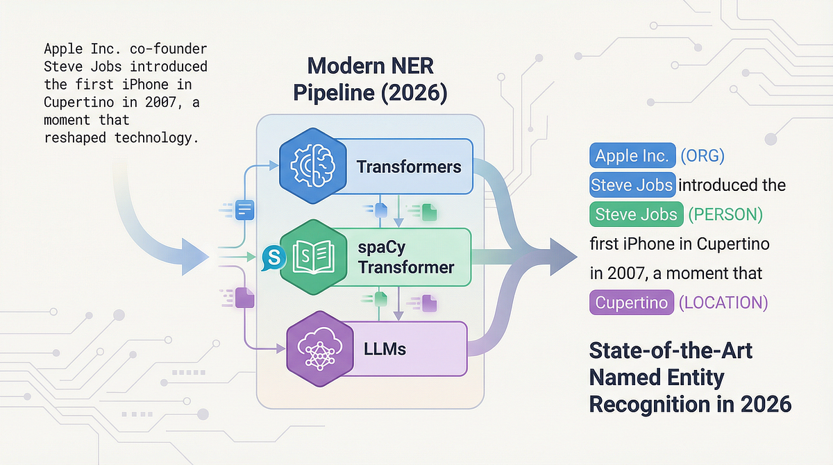 Modern Named Entity Recognition: Beyond Traditional NLP with ...