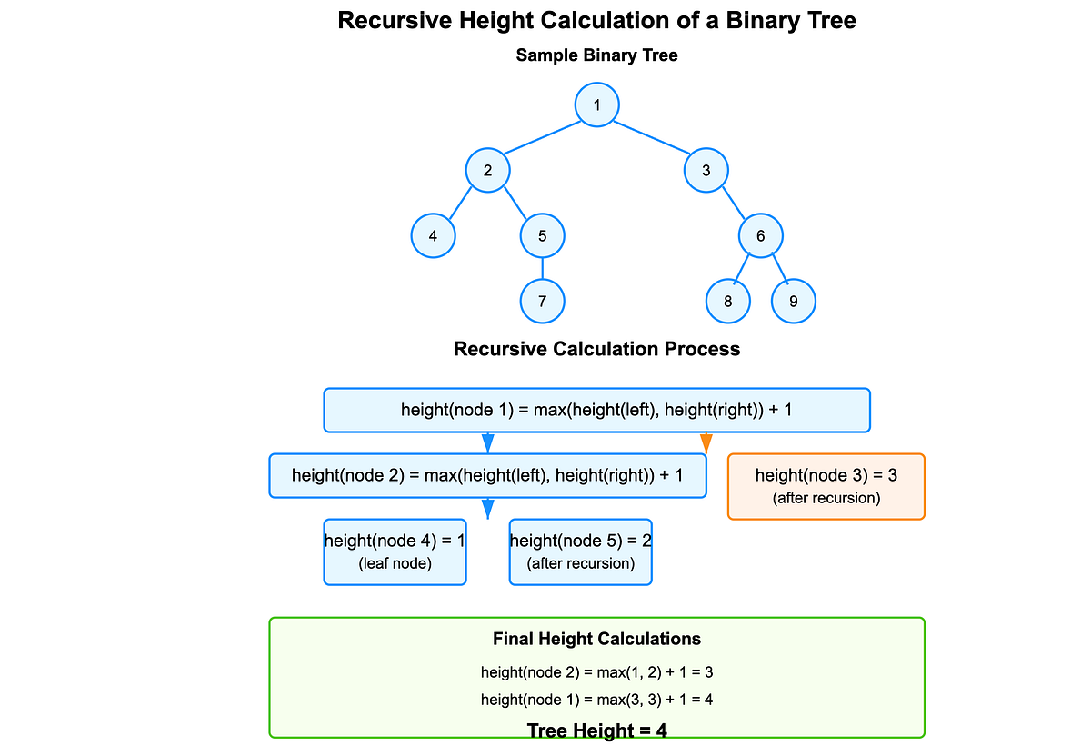 Recursion : Height of Binary Tree | by Surendra Singh | Feb, 2025 | Medium