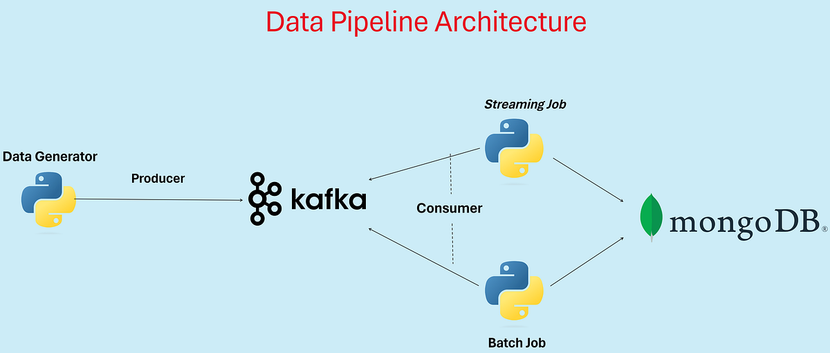 Kafka to MongoDB: Real-Time & Batch Data Processing | by Tarık Yılmaz | Medium