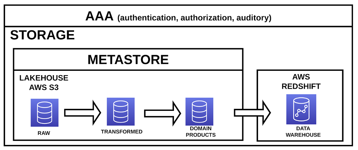 How to build your own data platform. Episode 2: authorization layer. Data Warehouse ...