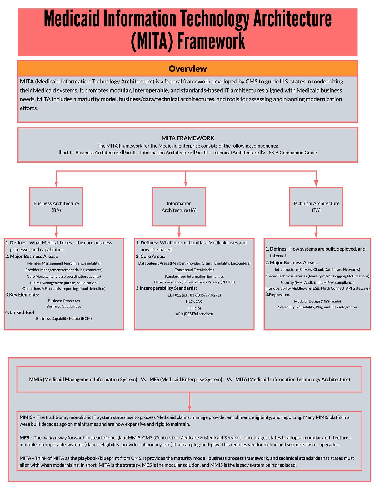 MITA: The Blueprint for Modernizing Medicaid Systems | by Jeeva | Medium