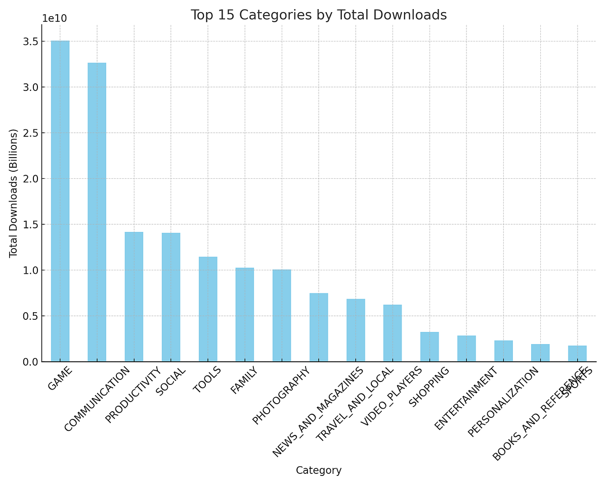 Exploring Market Insights in the Google Play Store: Data-Driven App Development Strategies | by ...