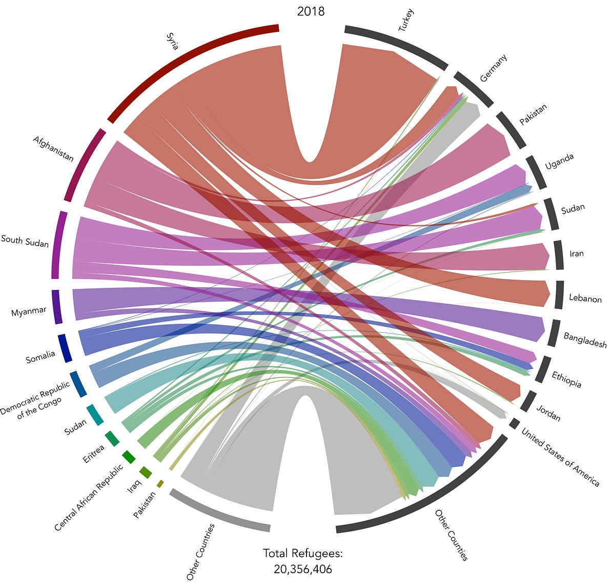 The Worldwide Flow of Refugees. Visualizing the flow of refugees… | by ...