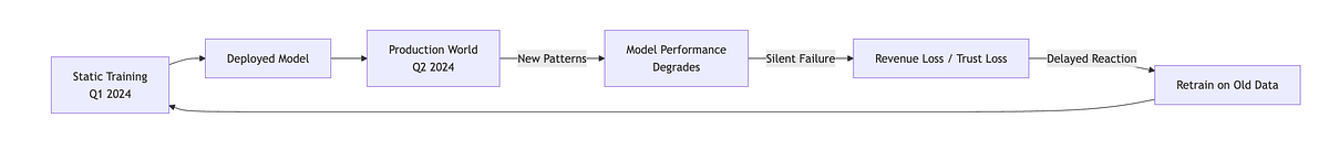 Why Your AI Model Is Wrong — And What the Biggest Companies Still Don’t ...