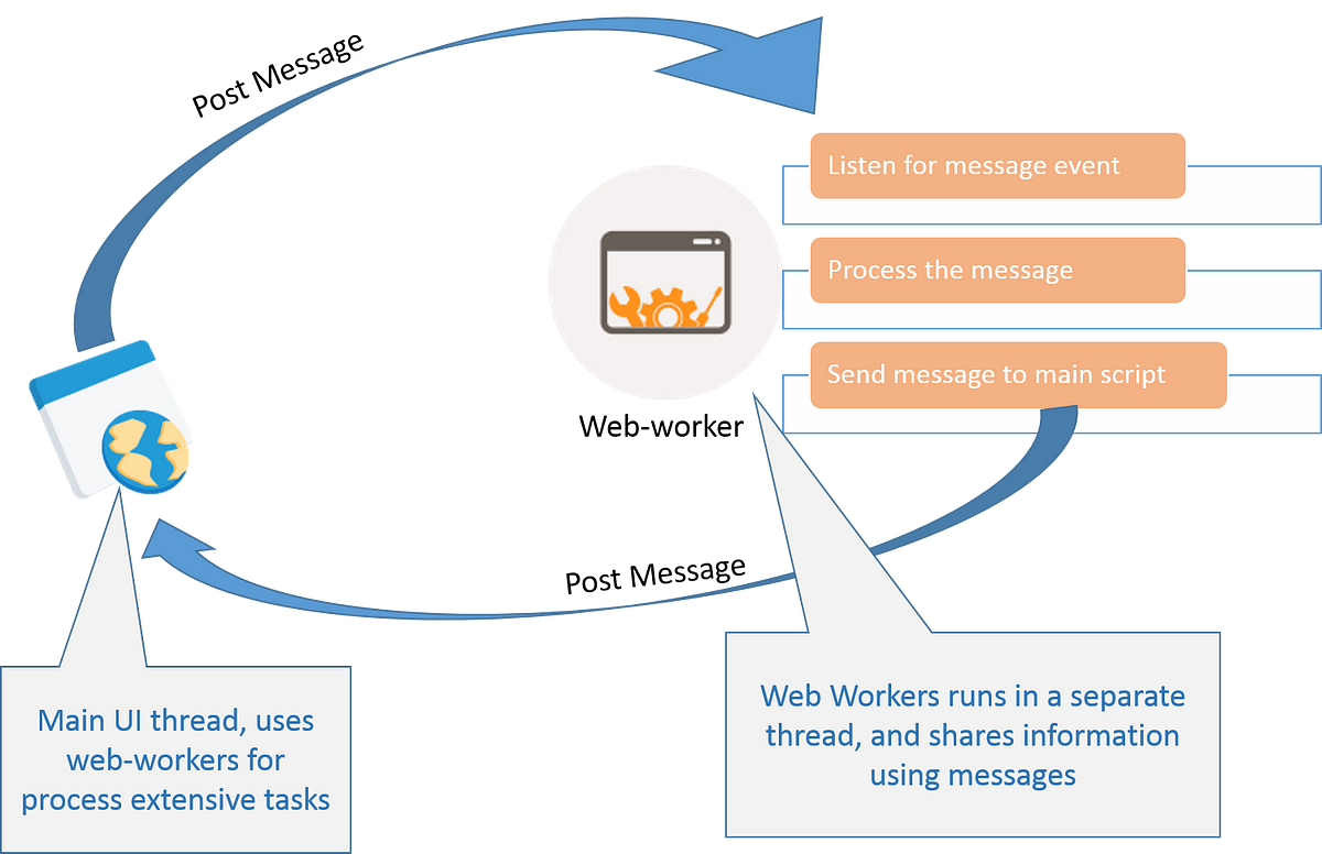 Web Workers Introduction A Web Worker Is A Javascript That Runs By Sujeet Kumar Jaiswal 6125