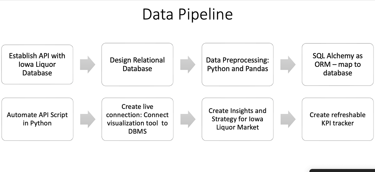 Building a data pipeline from the Iowa Liquor Sales open database using ...