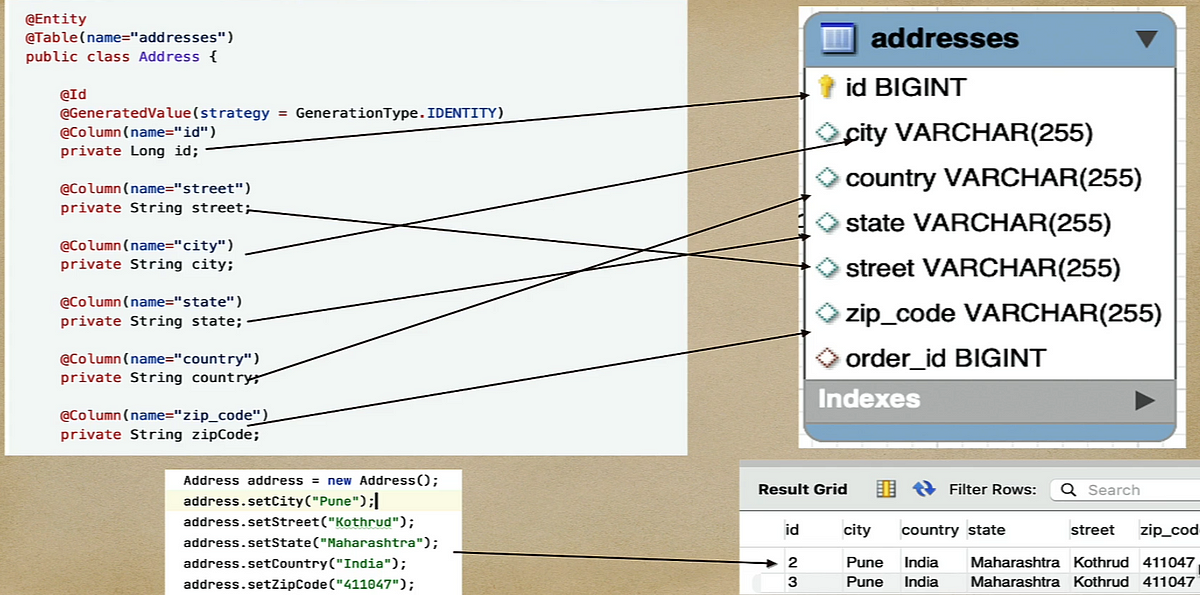 Spring Data Jpa With Hibernate Orm Nedir Object Relational Mapping By Okan Taşin Medium