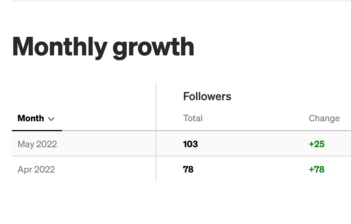 Need 100 Followers? This Worked For Me And Will Work For You. | by ...