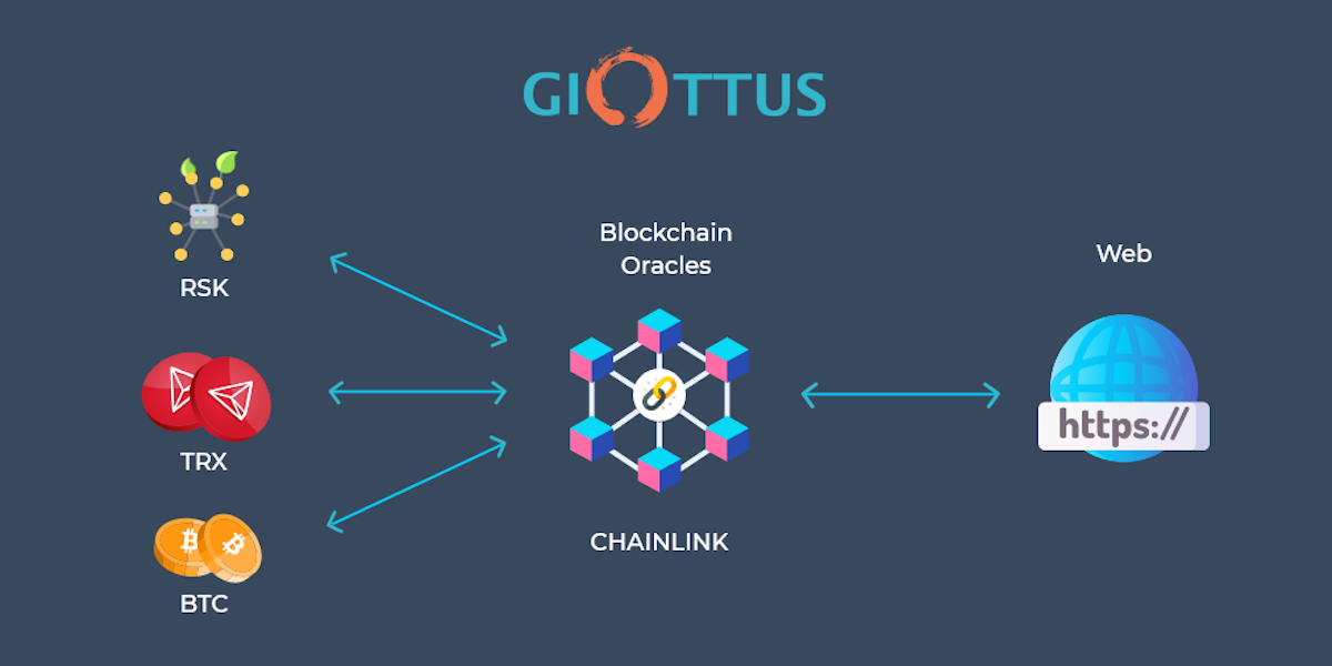 Smart Contracts Meet Real World The Oracle Problem And Its Solutions By Aditya Asopa Medium