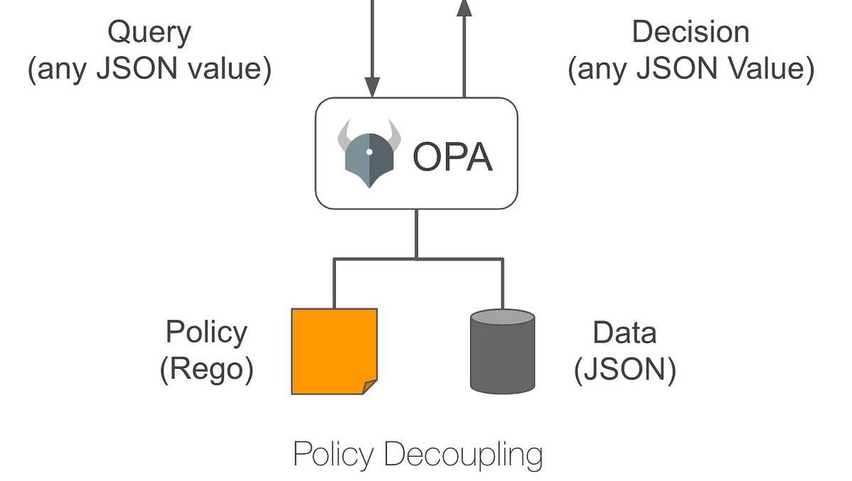 Hands on with Open Policy Agent — Part 1 | by yuvraj singh tanwar ...