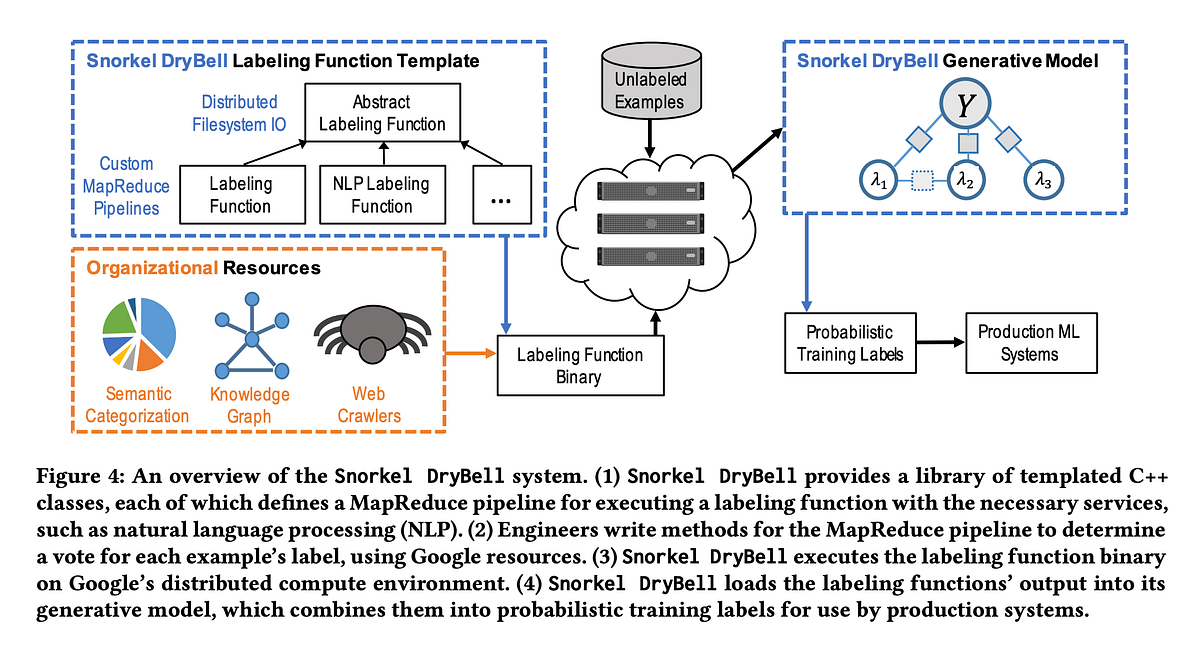 Large Language Models and Data-Centric AI | by Russell Jurney ...