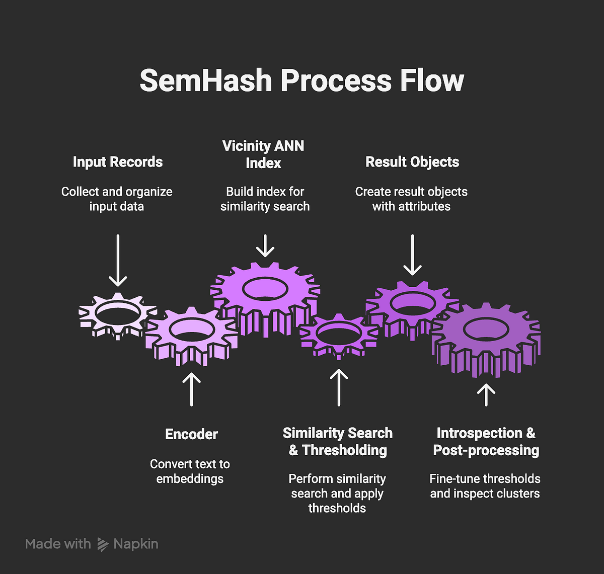 How SemHash Simplifies Semantic Deduplication for LLM Data | by ...