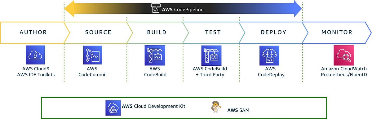 Tag-based Deployment Trigger for AWS CodePipeline | by Dania Refaie | Medium