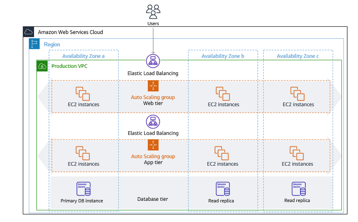 AWS Advanced Networking Speciality 1.3 AWS Advanced Networking: Scaling ...