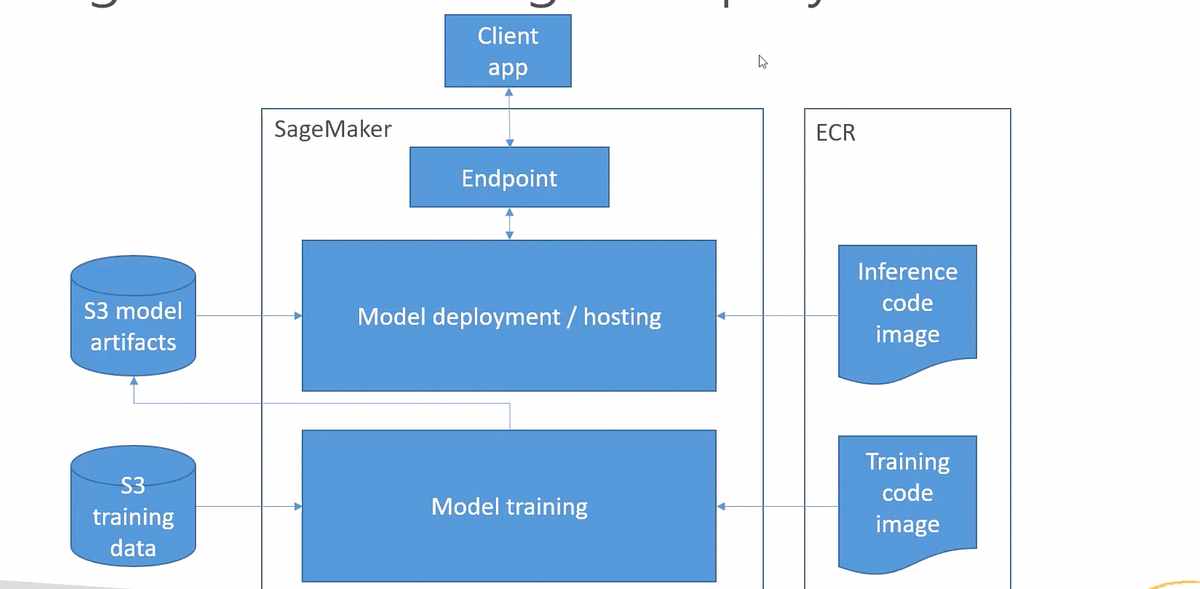AWS SageMakerWorkflow. The diagram represents an AWS SageMaker… | by ...