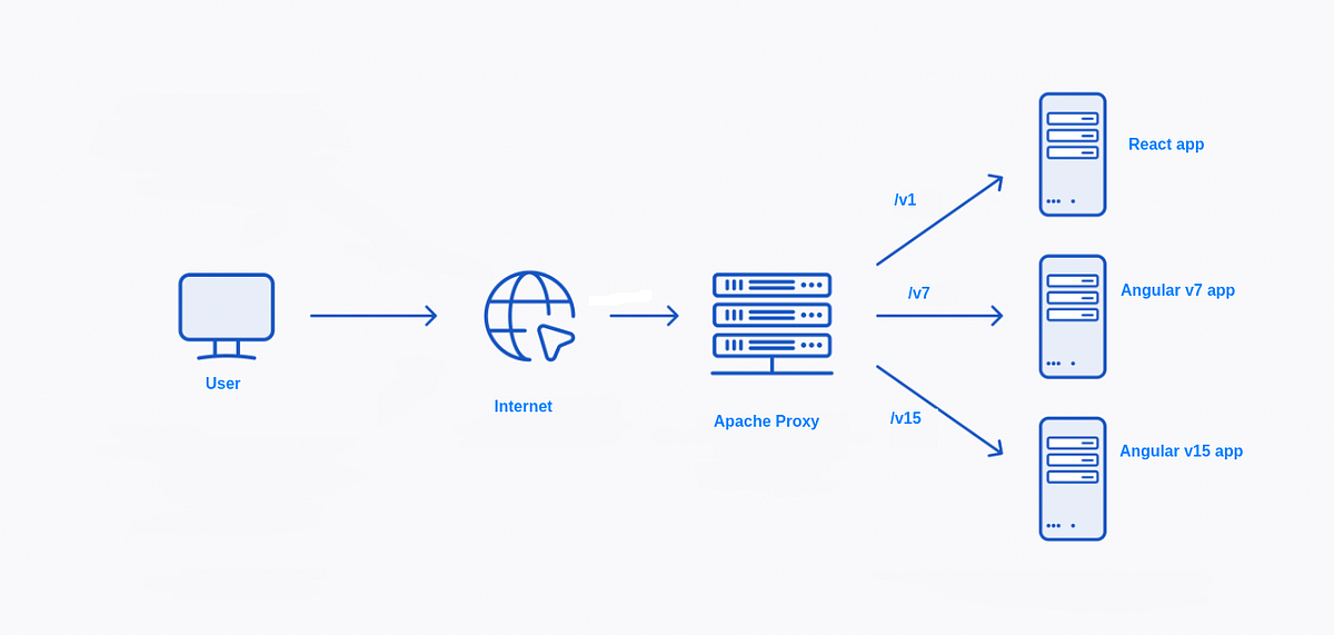 Utilize Apache as a web proxy server to facilitate seamless redirection between web applications ...