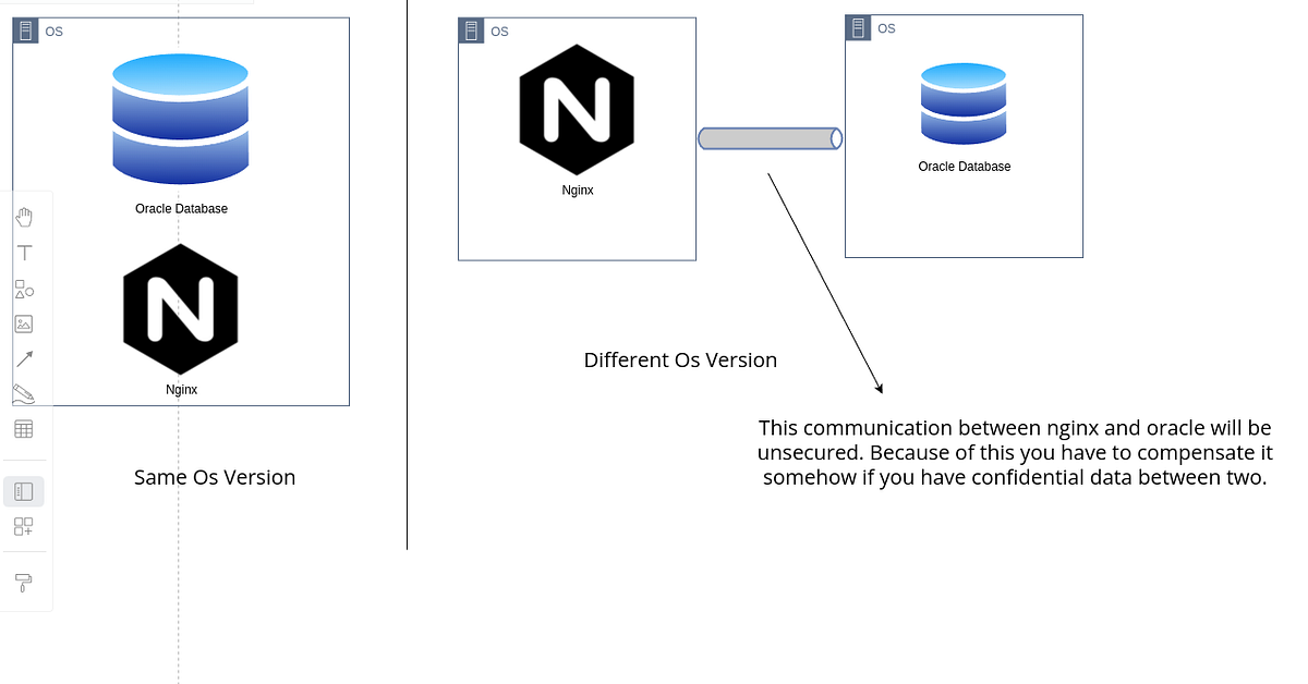 Access Without Wallet In Oracle Database By Fozerol Medium