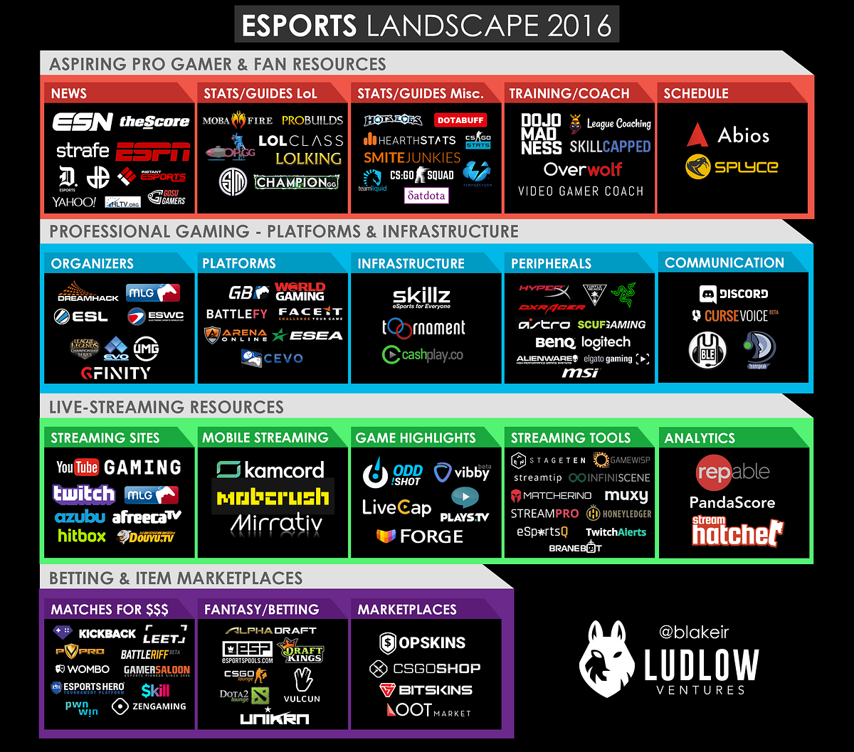 The eSports Landscape — February, 2016 | by Blake Robbins | Medium