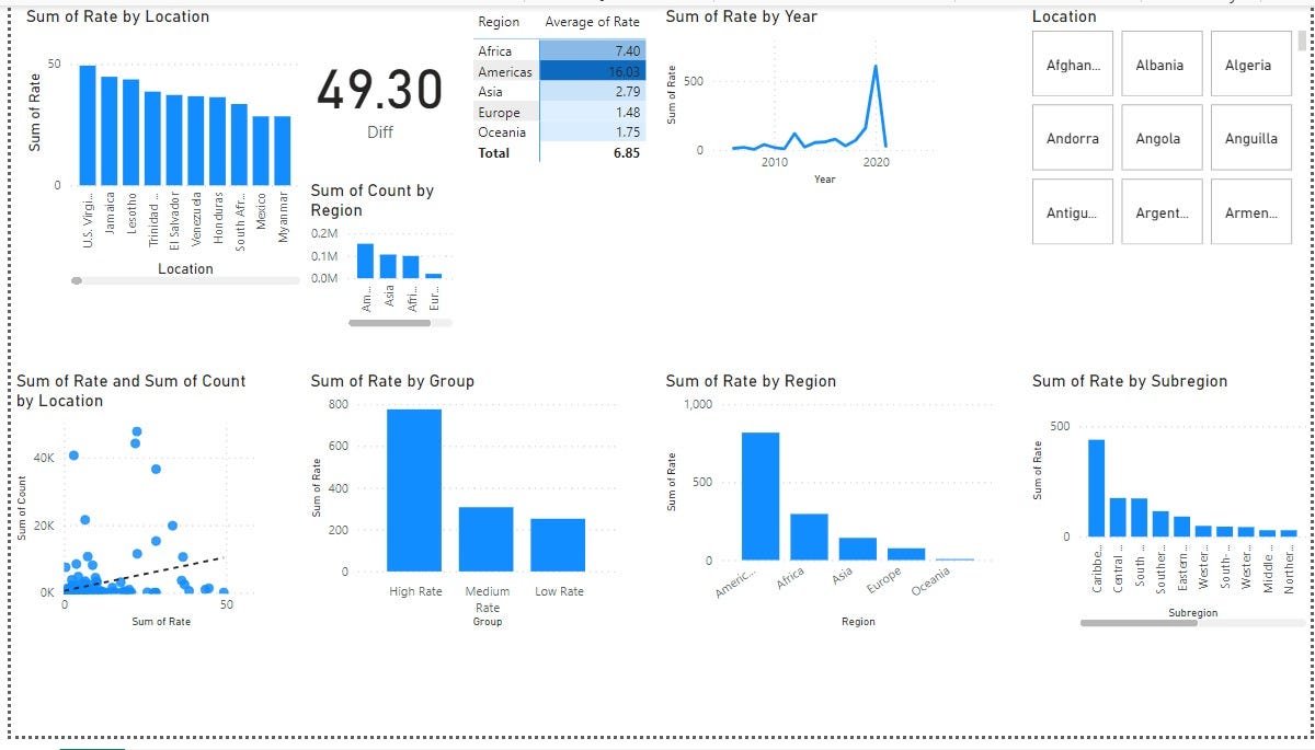 Analyzing Homocide Dataset Utilizing Powers of PowerBI | by Qazi | May ...