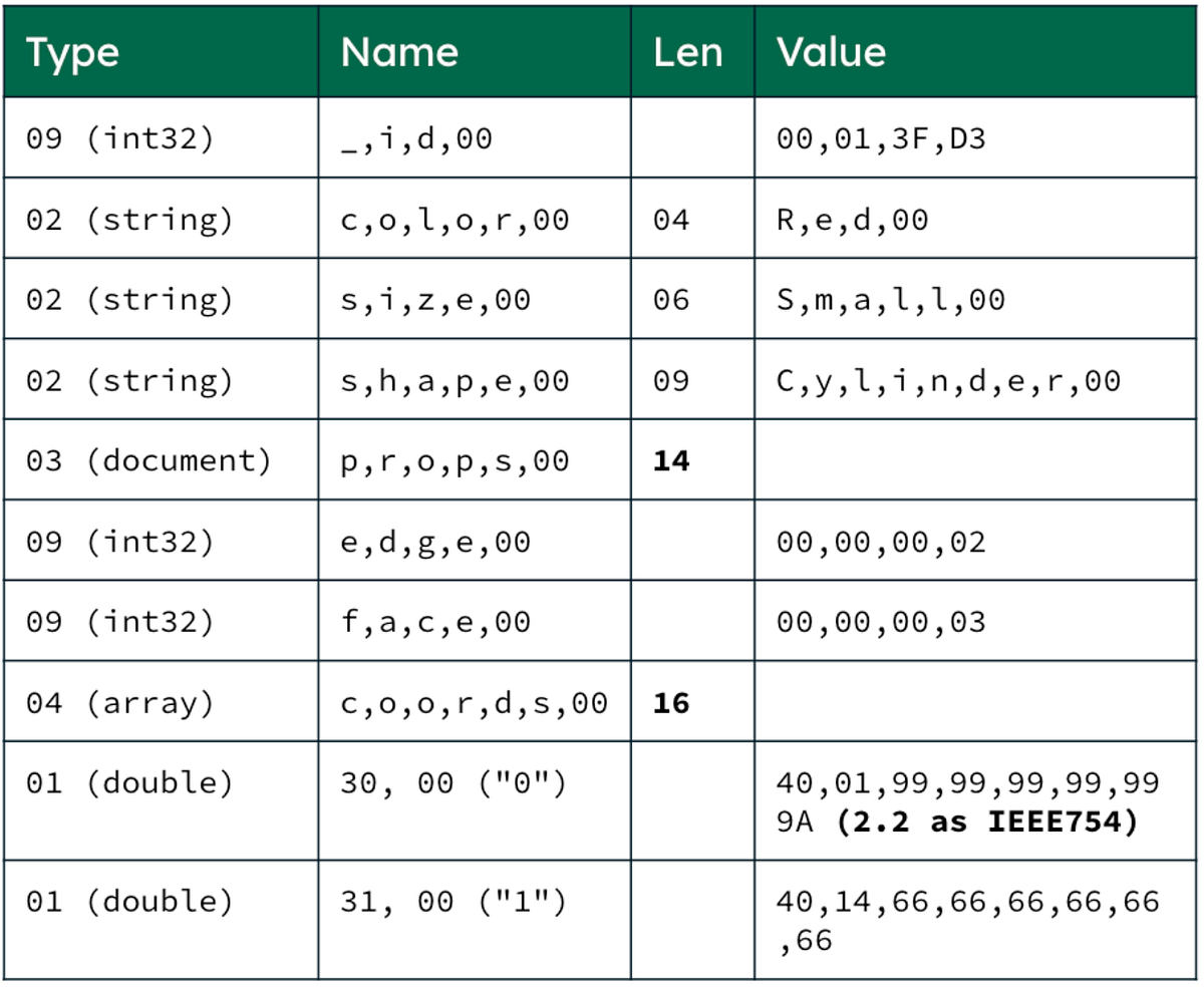 How to Reduce Document Size and Increase Performance | MongoDB