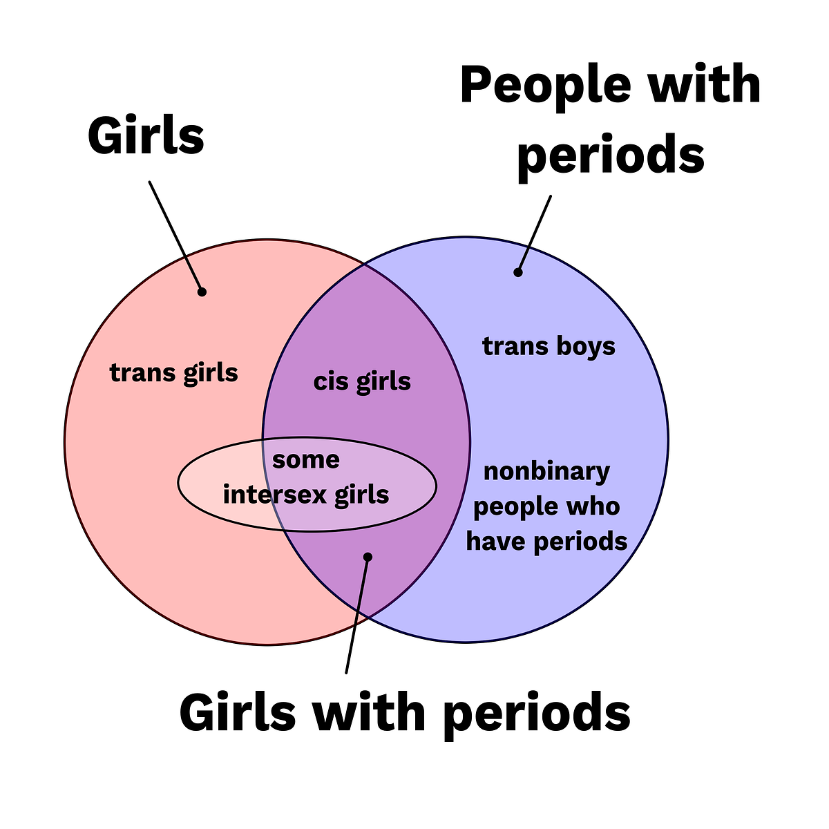 How to address girls and/or people with periods as a group in an ...