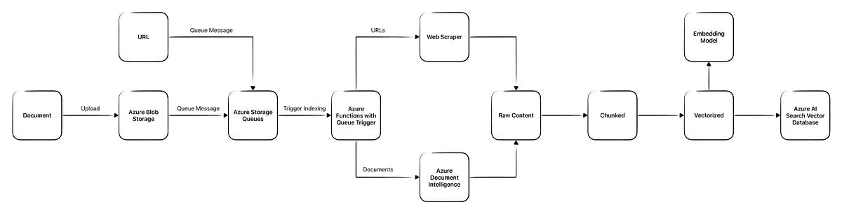 Building an Asynchronous Document-Processing System with Azure Functions, Queues, and AI Search ...