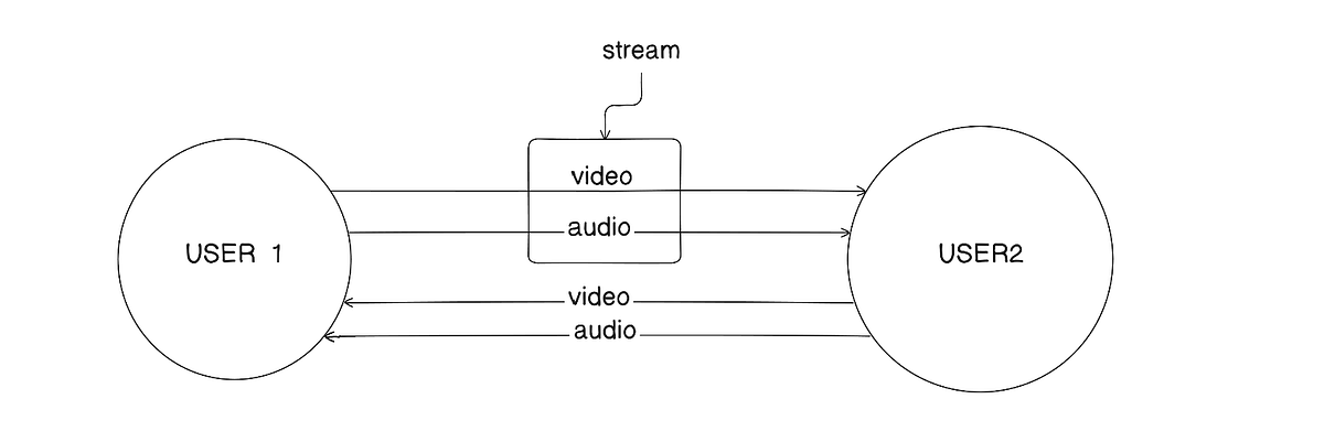 System Design- WebRTC Architectures | by Ishank kumar | Jan, 2026 | Medium