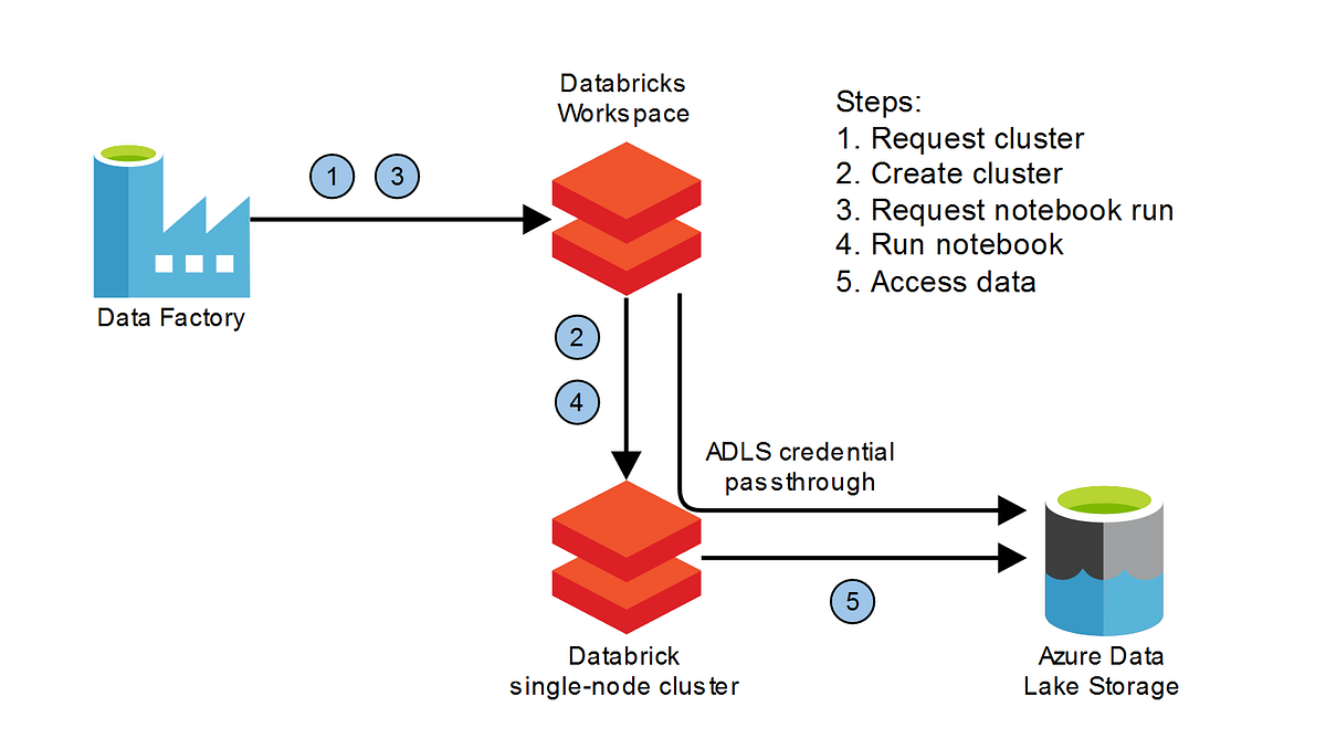 Single-node and distributed Deep Learning on Databricks | by Luuk van der Velden | TDS Archive ...