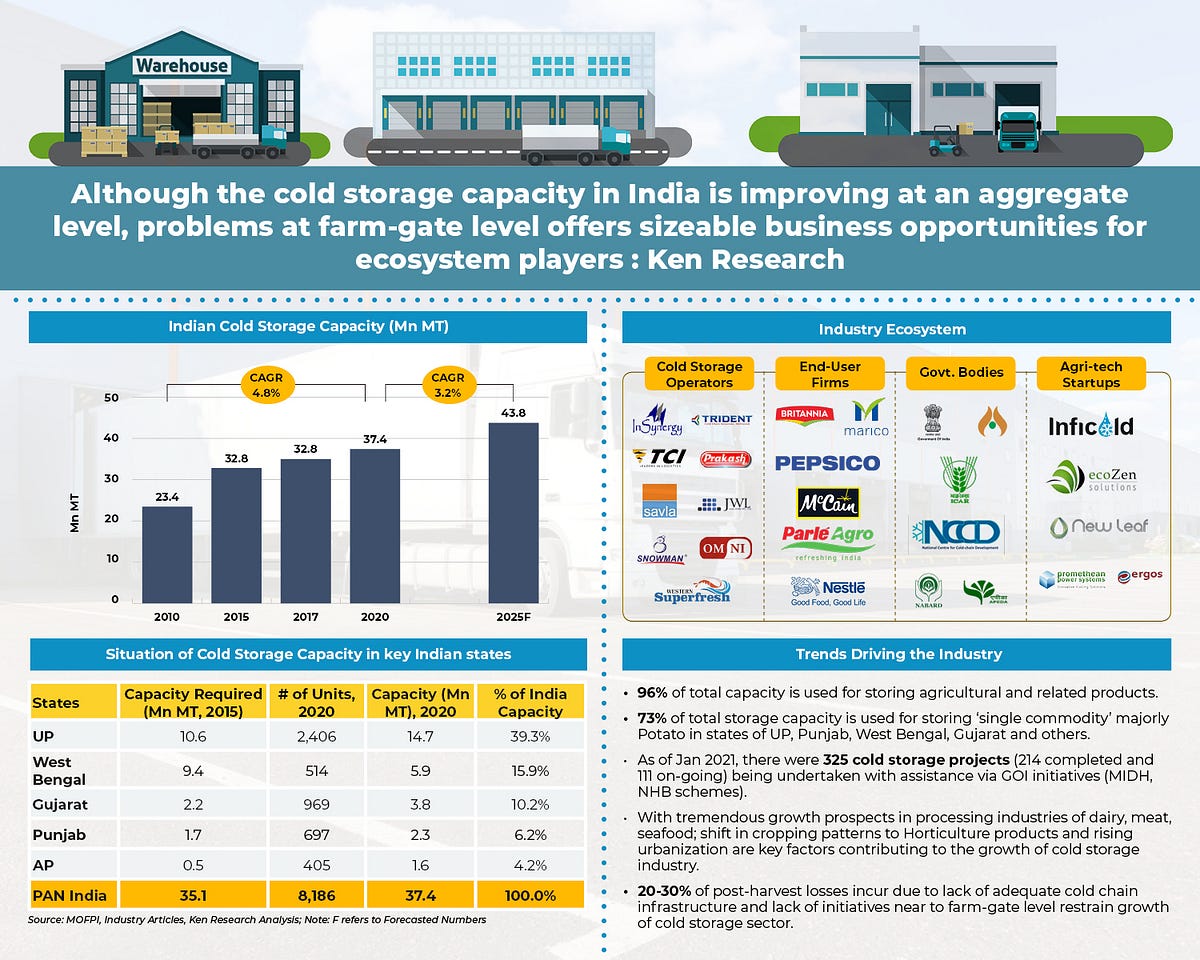 India Agricultural Cold Storage Industry: Ken Research | by Ken ...