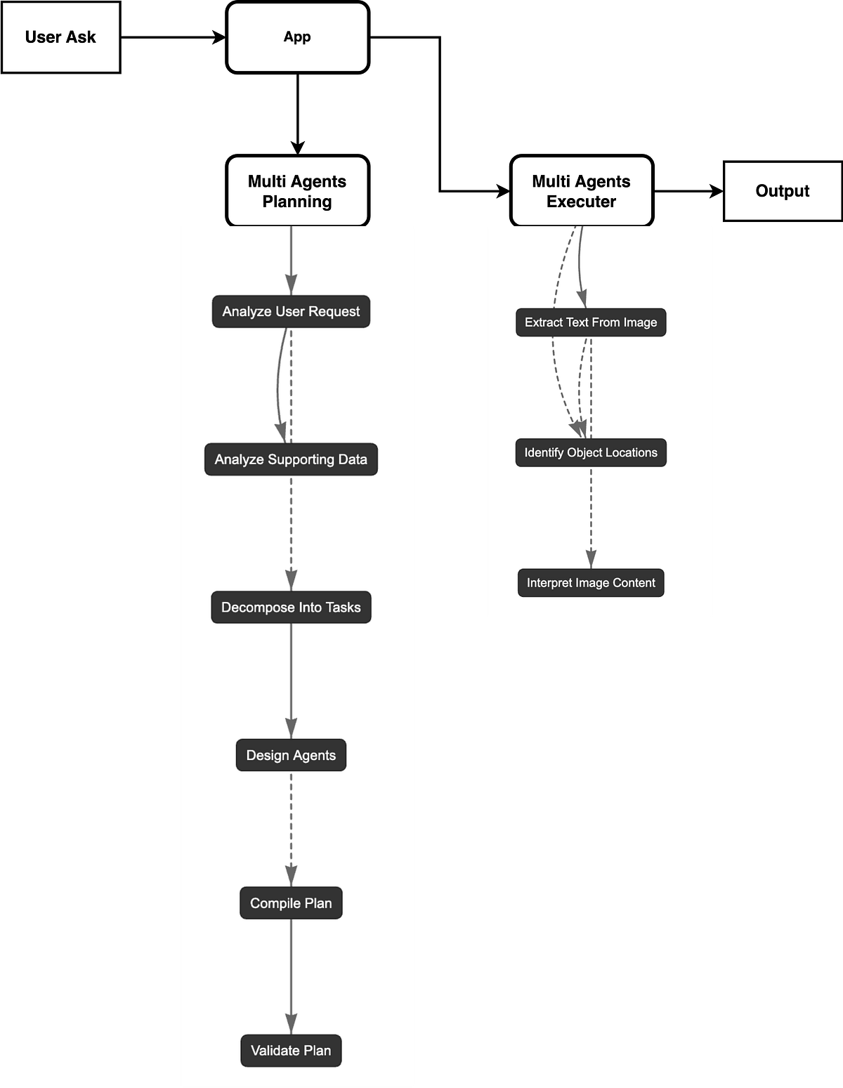 Think, Plan, Solve: Dynamic Multi-Agents Problem Planner and Solver ...