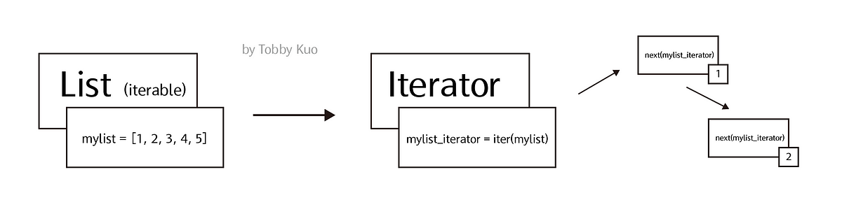 Iterable And Iterator In Python In Python We Often Use For Loop “for By Tobby Kuo Medium 9480