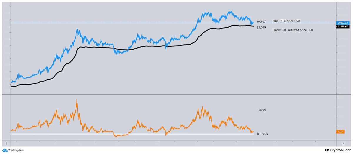 Bitcoin: Market overview of Realized Price/Cost basis | by Y A S 0 | Medium