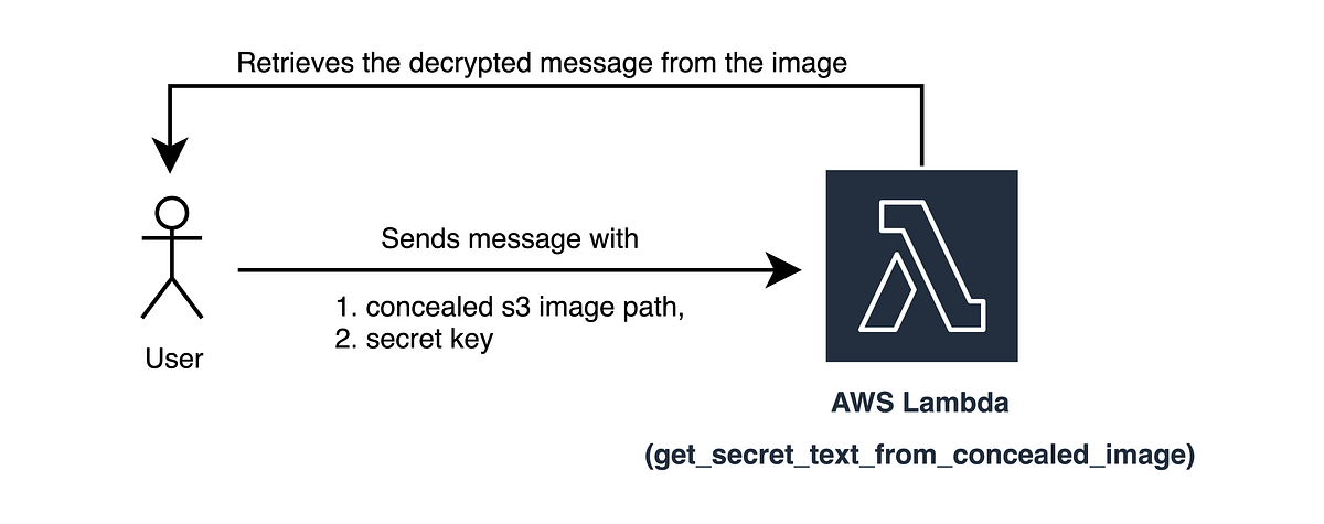 Run AWS Lambda locally via LocalStack | Ancestry Product & Technology
