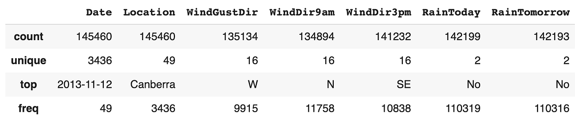 Data Preprocessing for Classification | by Shabina Singh | Medium