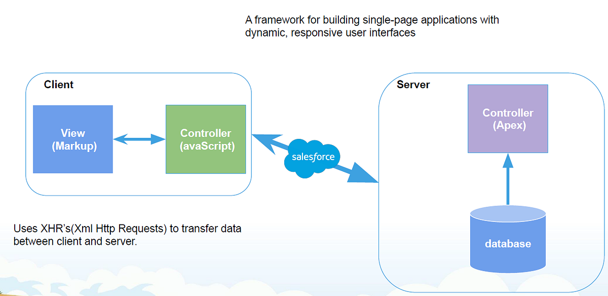 Salesforce Performance Testing. Performance Areas to Focus On | by ...