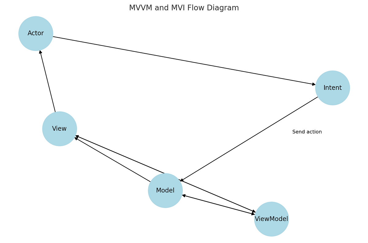 MVVM to MVI: Choosing the Best Architecture for Your Android App | by Miral Javiya | Feb, 2025 ...