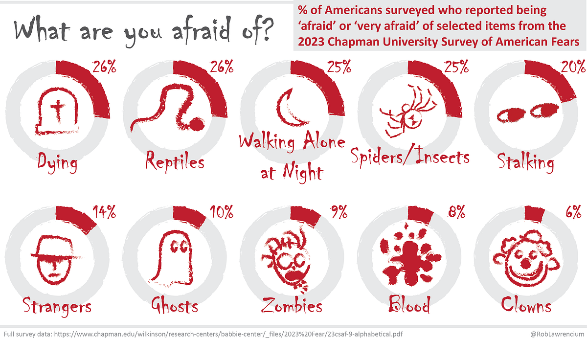 What haunts us on Halloween…. …and the rest of the year, according to ...