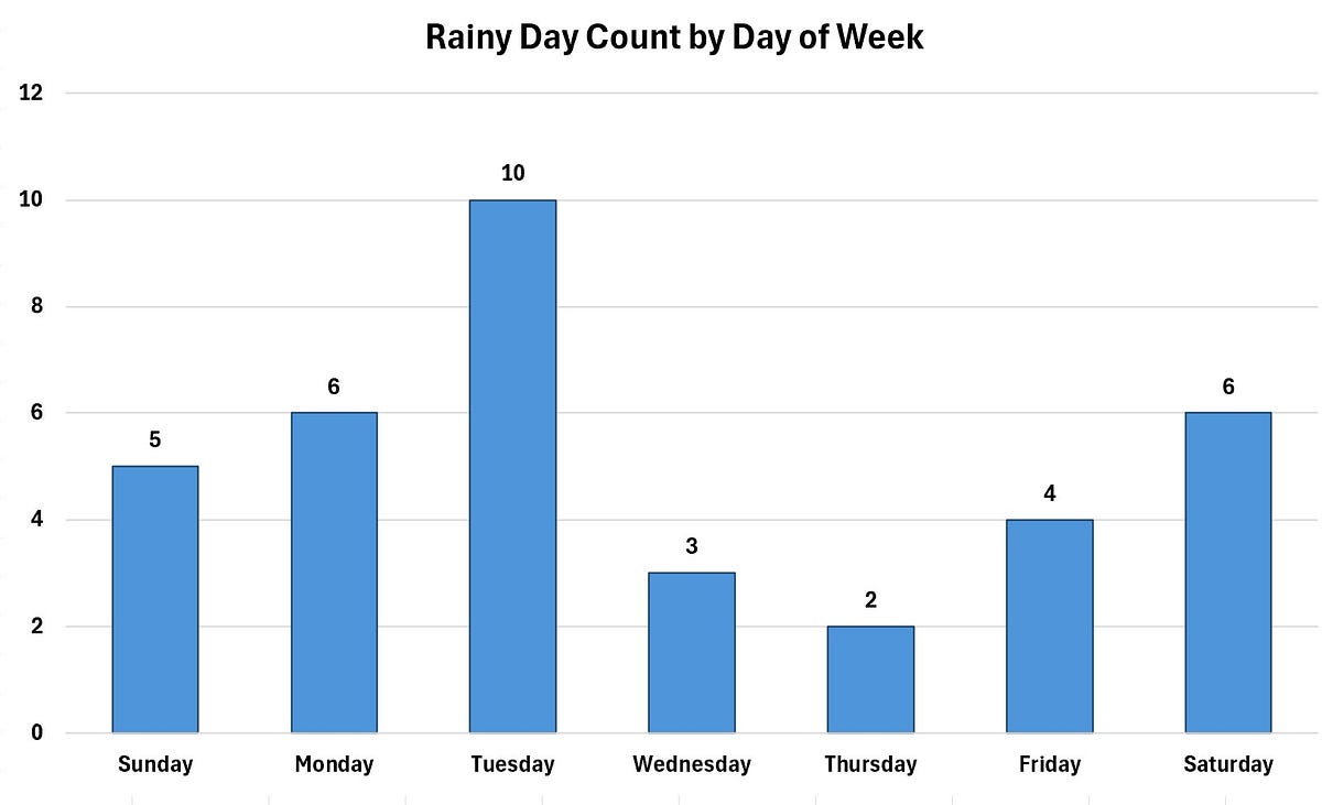 Why does it always rain on Tuesdays? | by Nik Barkve | Dec, 2024 | Medium