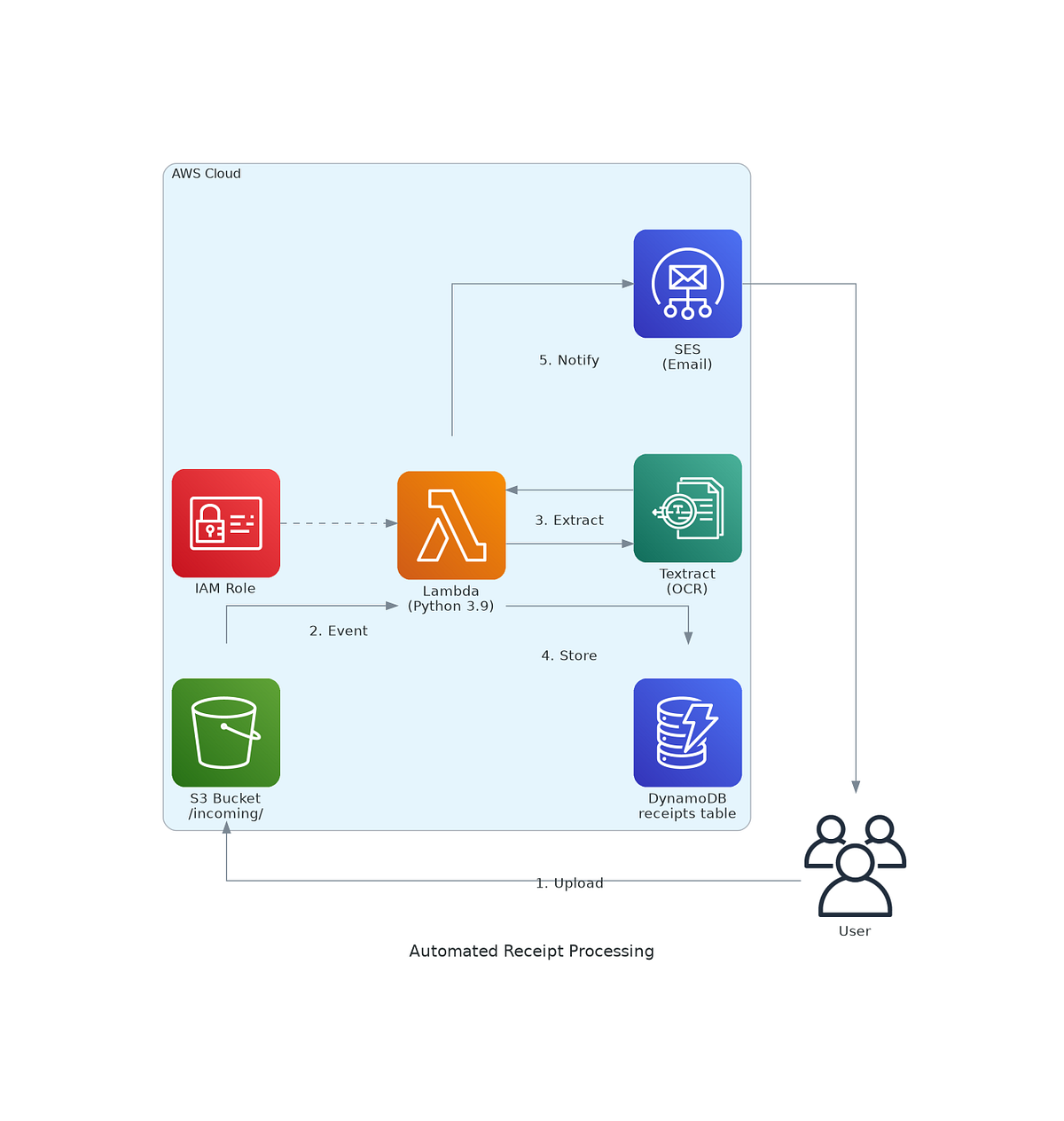Automating Receipt Processing with AWS: A Fully Serverless, Zero-Ops System | by Indrajit Dan ...