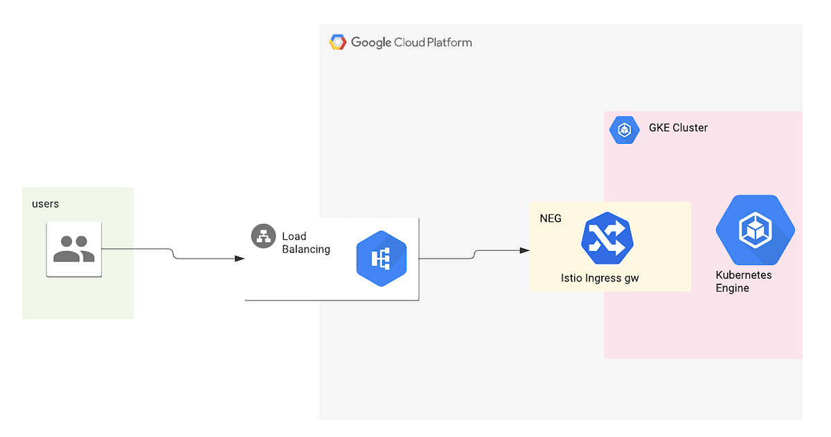 Deploying Multiple Istio Ingress Gateways with HTTP(S) Loadbalancer in ...