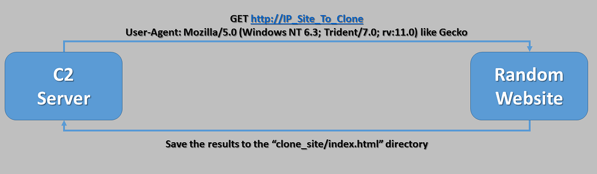 Understanding & Detecting C2 Frameworks — TrevorC2 | by Nasreddine ...