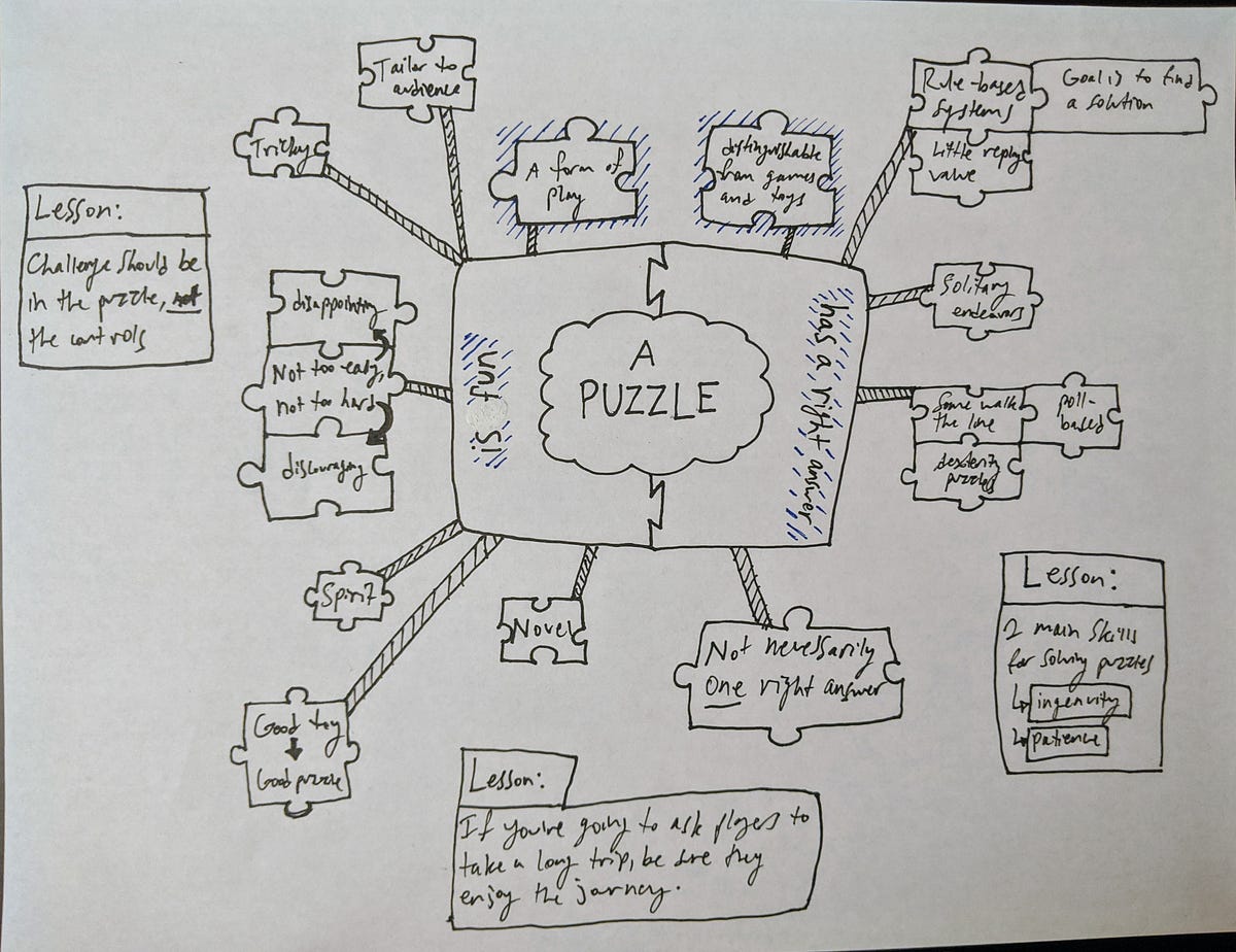 Sketchnotes/Mindmaps: Puzzles | by Elena Lee Felix | Game Design ...