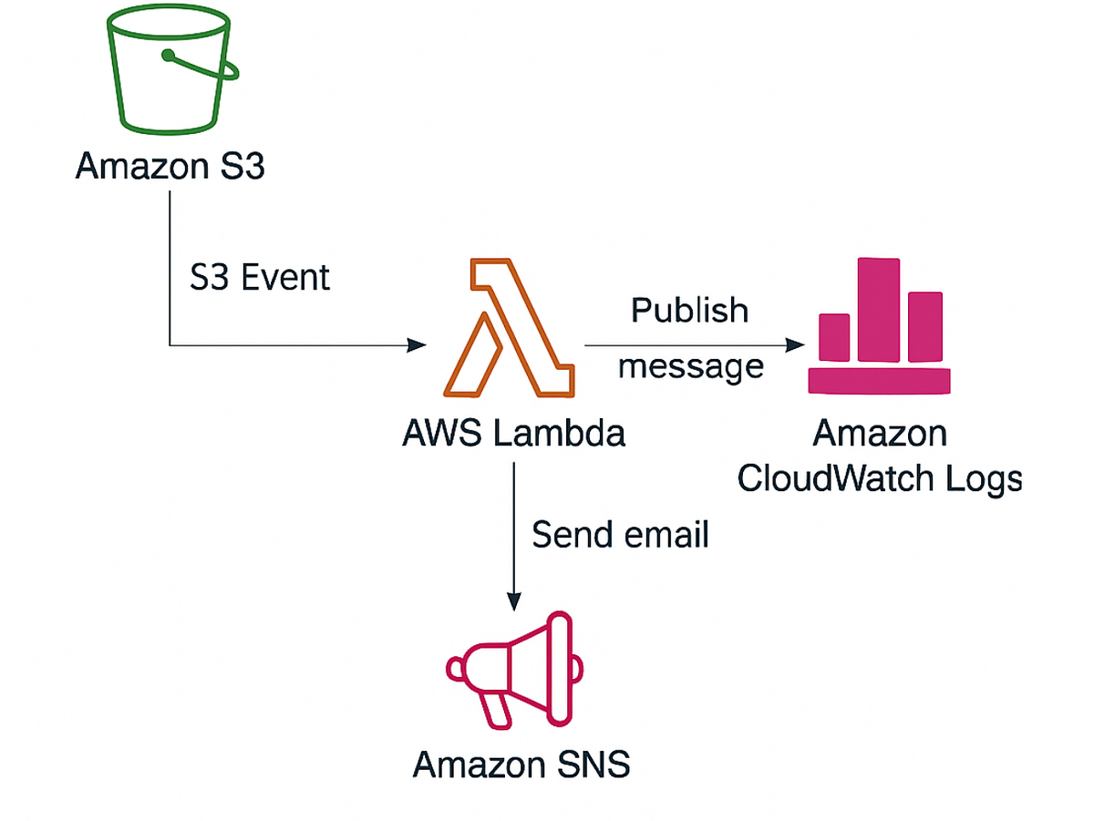 Building a Real-Time Alert System Using AWS Lambda and SNS | by Sahana | Jul, 2025 | Medium