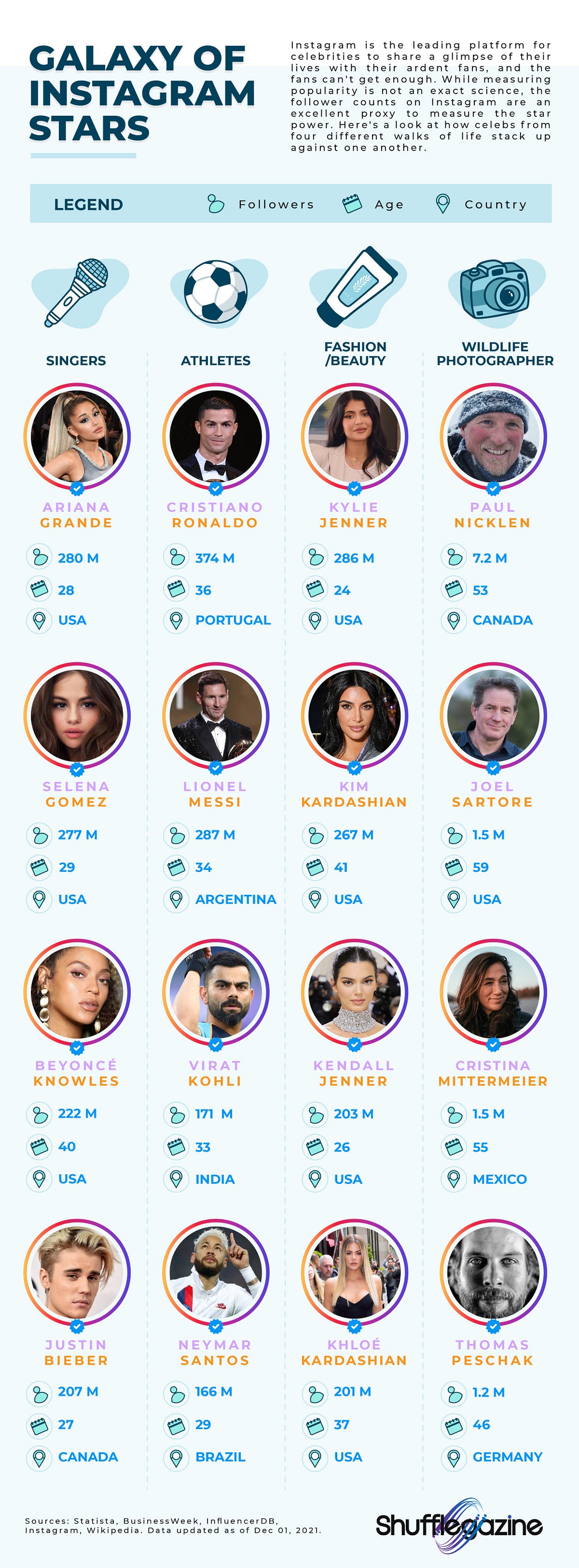 Most Popular Instagram Stars (2021) - Antonkights - Medium