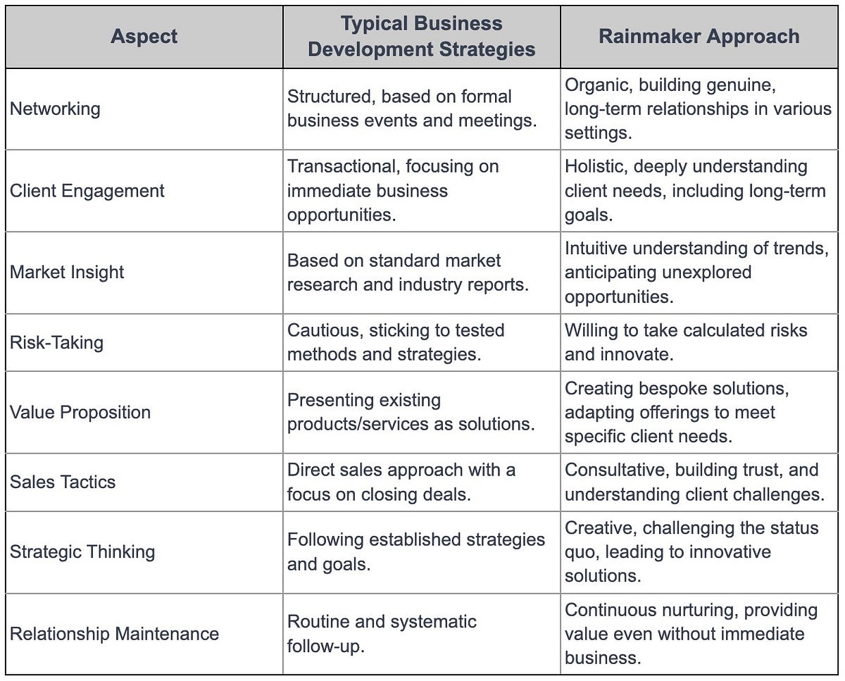 How To Be A Rainmaker. Introduction | by James Henry | Medium