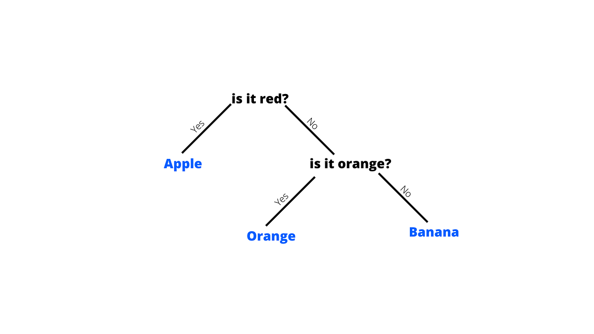 The Mathematics in Decision Trees | by Tanseer Saji | Idiomatic Programmers | Medium