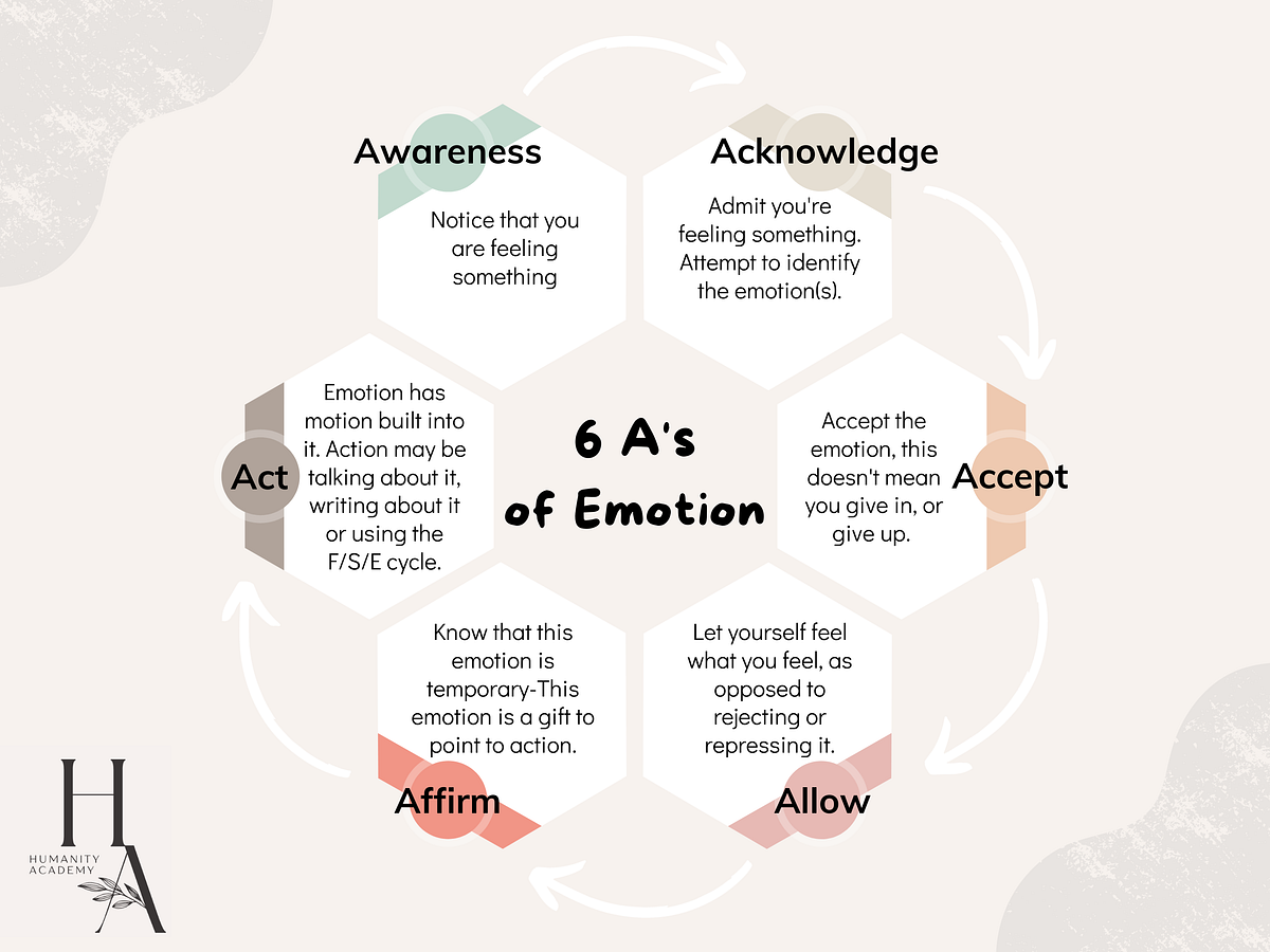 The 6As of Emotions. A tool for working with and through… | by Lisa Loewen, MAIS, RCC | Humanity ...