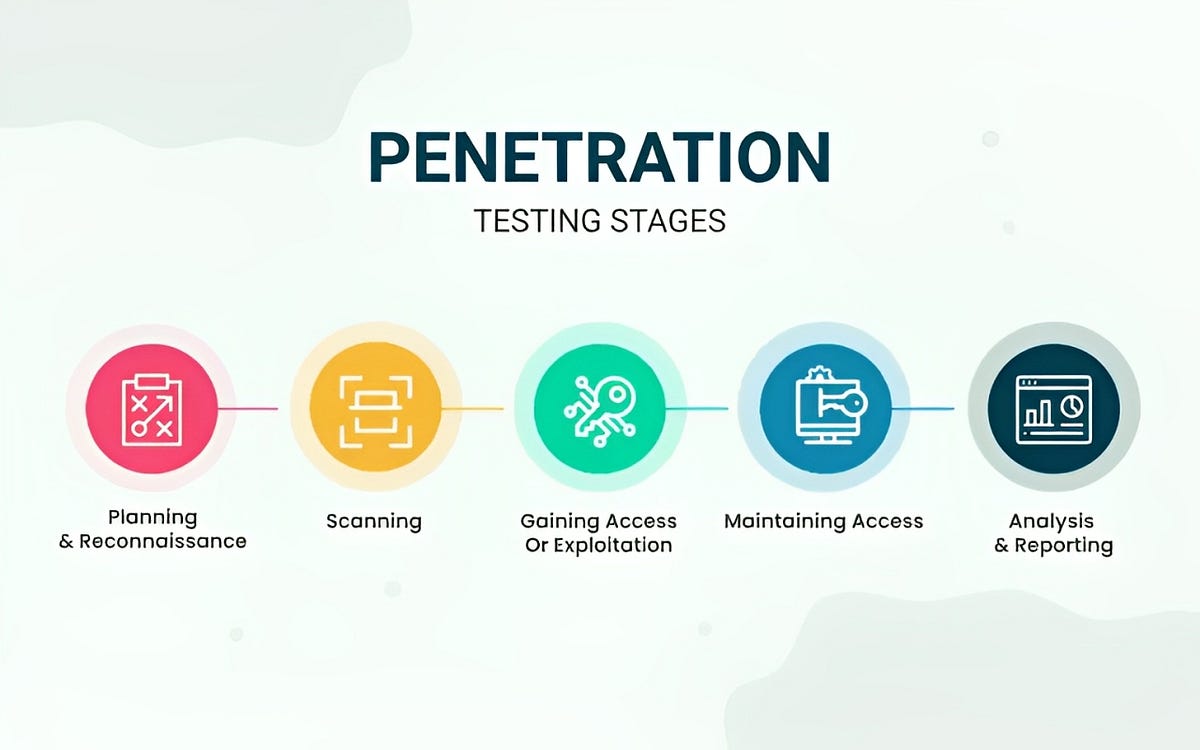 Penetration Testing Phases: Full Bangla Explanation with Example 🚀 | by ...